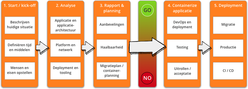 Hoe begint u met Microservices en Containers? - Cyso.com